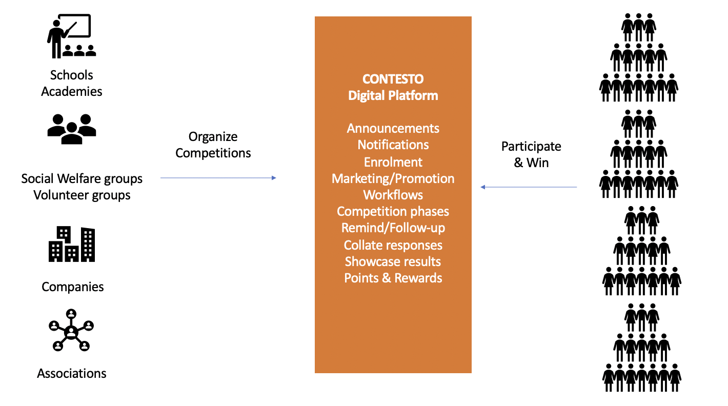 Contesto - Facilitate organising competitions - Design for Good ...